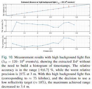 Histogram Less SPAD LiDAR F News