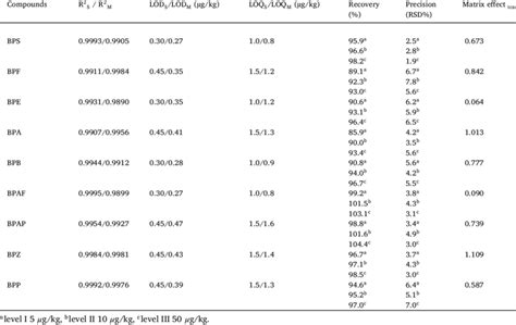 Linearity R 2 Limits Of Detection Lod And Limits Of Download