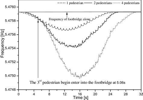 Natural Frequency Of The CSI System Download Scientific Diagram