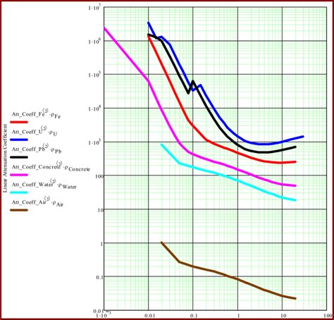 Linear Interaction Coefficients For Photon Interactions In Selected