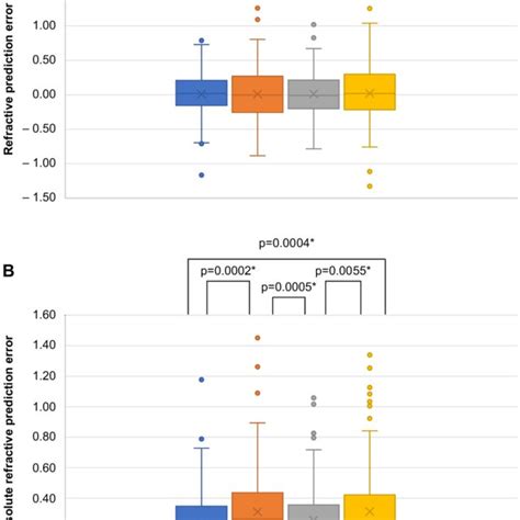 A Refractive Prediction Error And B Absolute Refractive Prediction