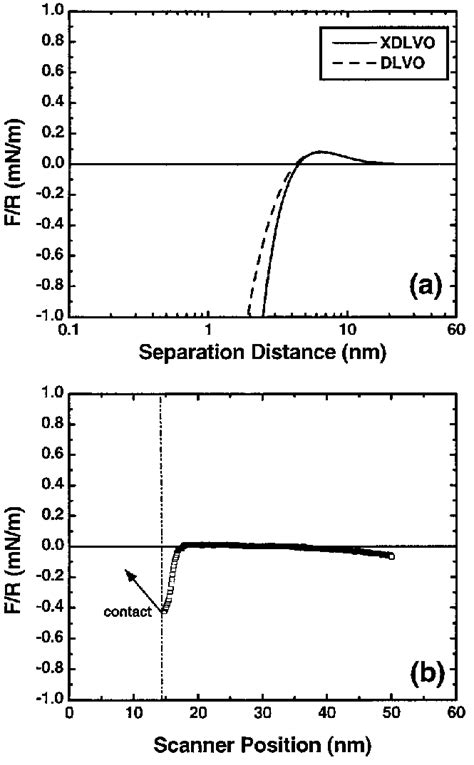 A Dlvo And Xdlvo Interaction Energy Profiles For The Sg Membrane And Download Scientific