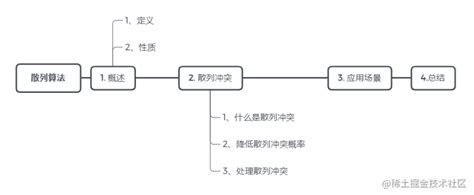 密码学 蓄势待发!说说什么是散列算法? 阿里云开发者社区 密码学 蓄势待发!说说什么是散列算法? 阿里云开发者社区