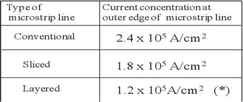 Table I From Improved Power Handling Capability Of Superconducting Microstrip Lines For