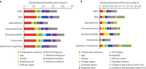 standardized partial effect sizes of the predictor variables in the