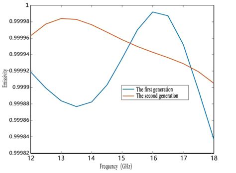 Emissivity Results Of Two Generations Of Calibration Targets Download Scientific Diagram