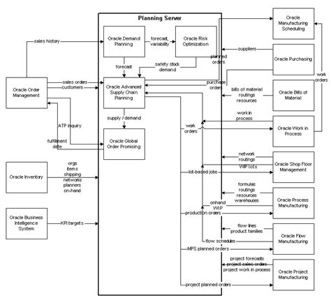 Oracle Advanced Supply Chain Planning Implementation And Users Guide