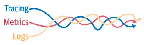 使用aws Distro For Opentelemetry洞察现代化应用 亚马逊aws官方博客