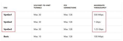Azure Vpn Gateways New Sku Northtech Consulting Limited