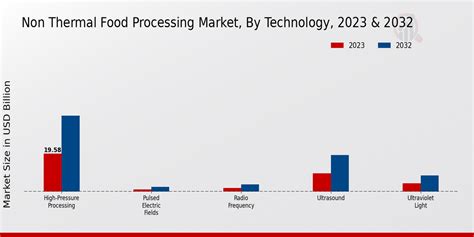 Non Thermal Food Processing Market Size Share Analysis Forecast 2034