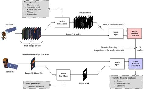 Graphical Abstract Of The Proposed Method Of Transfer Learning For Active Fire Segmentation