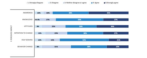 Distribution Of Users Responses To The User Version Of The Mobile App Download Scientific