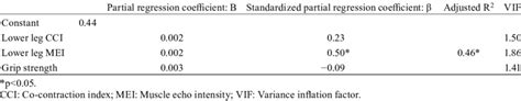 Results Of The Multiple Regression Analysis For Normalized