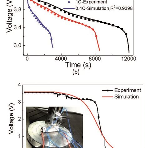 Model Validation With Experimental Data A Charging Voltage B