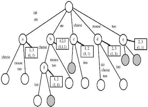 Figure 1 From Suffix Tree Based Message Passing Algorithm Semantic