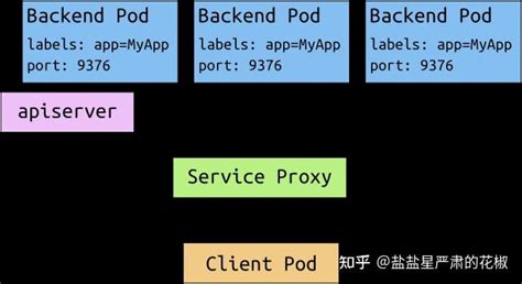 Kubernetes负载均衡和网络路由秘密 （kubernetes Service设计分析 • Kubernetes Proxy运行机制分析