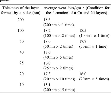 Table 2 From The Effect Of The Crystal Structure Of Ni And Cu Layers In