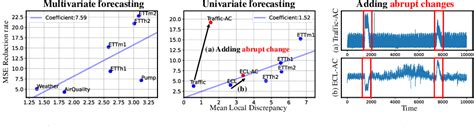 figure 5 from deep imbalanced time series forecasting via local
