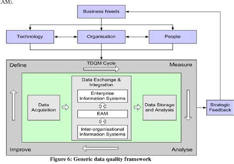 Figure 6 From A Data Quality Model For Asset Management In Engineering Organisations Semantic