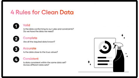 Four Rules Of Clean Data Valid Complete Accurate Consistent By