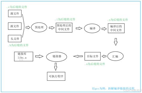C语言的编译和链接：从源代码到可执行文件编译、链接和生成可执行文件 Csdn博客