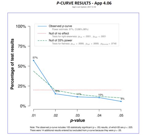 p curve replicability index