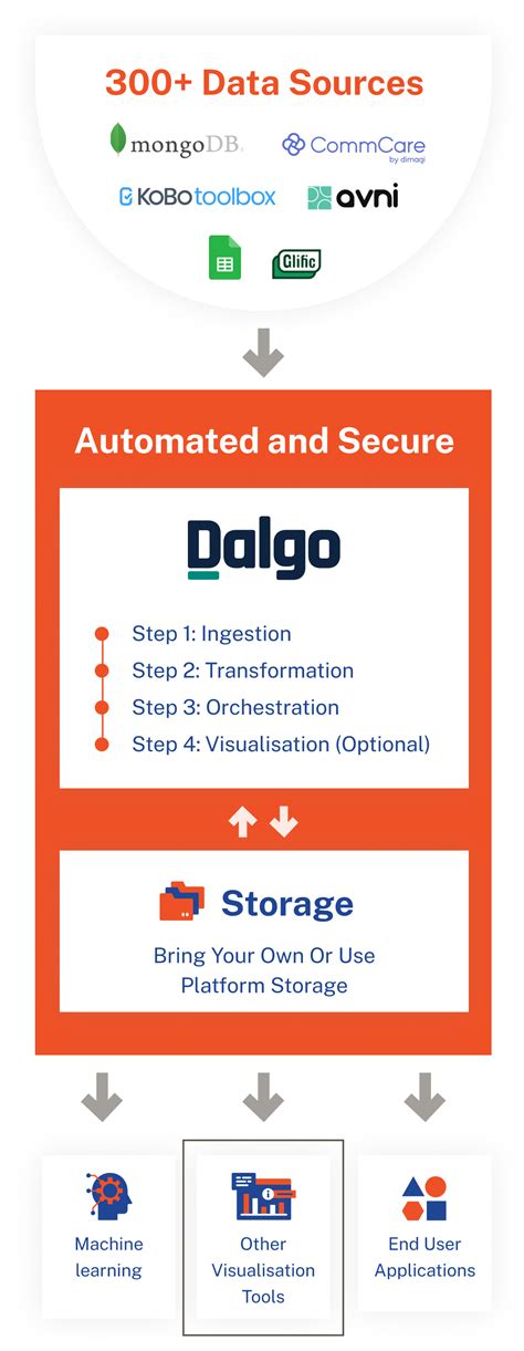 Dalgo Project Tech4dev