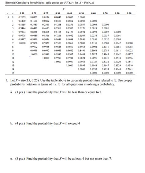 Solved Binomial Cumulative Probabilities: table entries are | Chegg.com