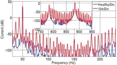 4 Simulated Spectrum Of The Stator Current Under Healthy And One