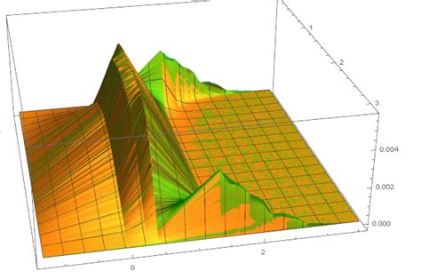 Probability Or Statistics How To Obtain The Correct Interpolation For The Following Data
