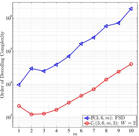 Comparison Of Decoding Complexity B3 6 M Using Fsd And C13 6 M