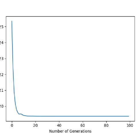 Convergence Graph For Image 3 Download Scientific Diagram