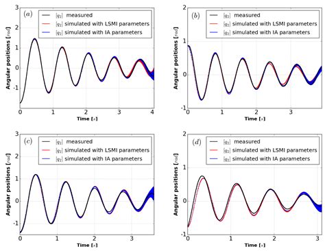 Algorithms Free Full Text Experimental Validation Of A Guaranteed