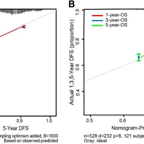 Calibration Curves For Predicting Os At 1 3 5 Year In The Training