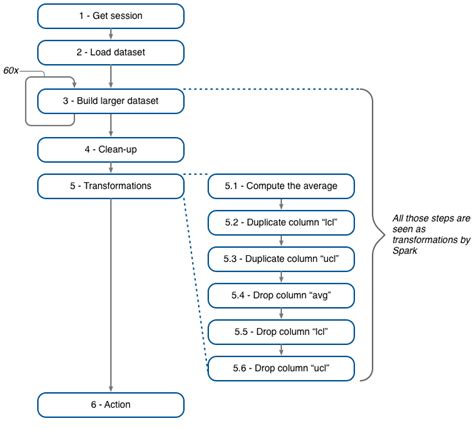 4 Fundamentally Lazy · Spark In Action Second Edition With Examples In Java Python And Scala