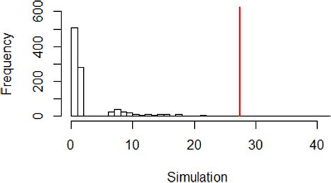 Figure D4 Rms Simulation Ratios In Relation To The Observed Ratio