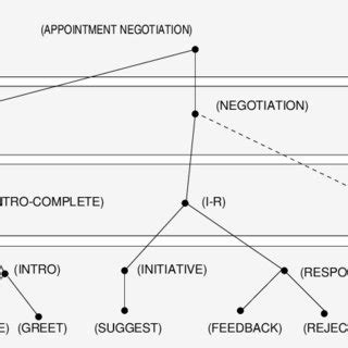 The Plan Tree With Its Four Levels From The Top The Negotiation Dialog Download Scientific