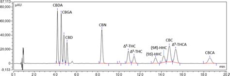 Hplcuv Chromatogram Of A Cannabinoid Standard Mixture Hplcuv