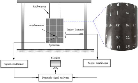 The Equipment For Modal Experiments Download Scientific Diagram
