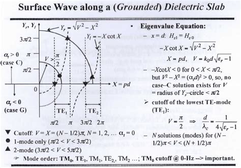Solved The Tez Surface Wave On The Grounded Dielectric Slab