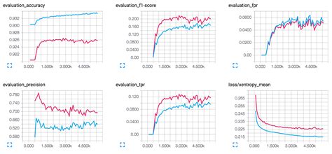 Tensorflow Noisy Behavior In Deep Learning Feed Forward Net Data Science Stack Exchange