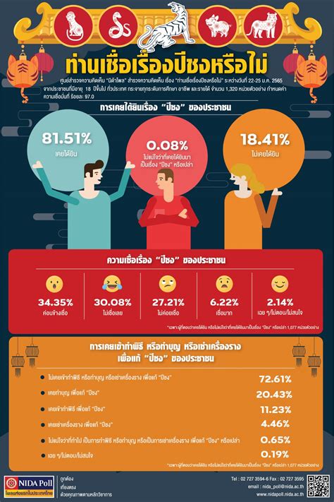 นิด้าโพลเปิดข้อมูลผลสำรวจความเชื่อคนไทยกับเรื่อง ปีชง
