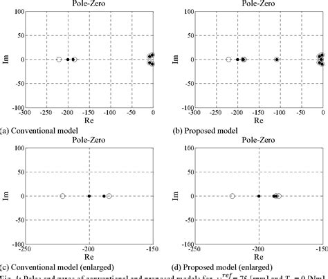 figure 4 from global linear model of sensorless vector control systems