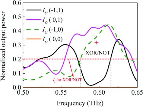 normalized output power at port o as a function of frequency for