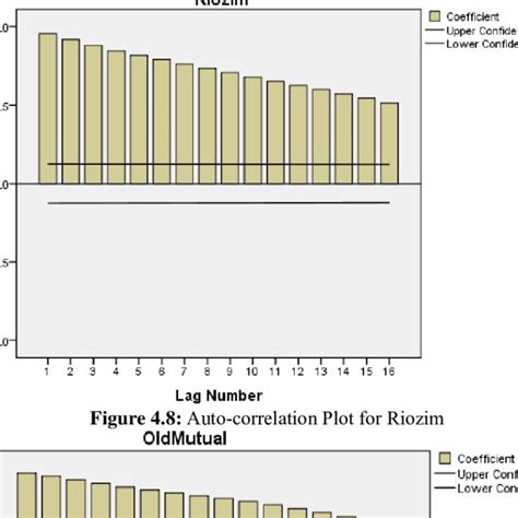 10 Auto Correlation Plot For Dawn Download Scientific Diagram