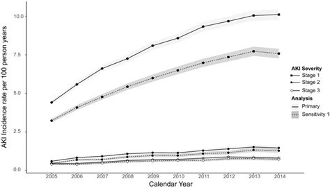 Temporal Trends In The Incidence Of Aki By Severity Stage In The Irish