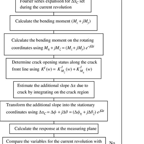 iterative procedure for cracked rotor analysis download scientific