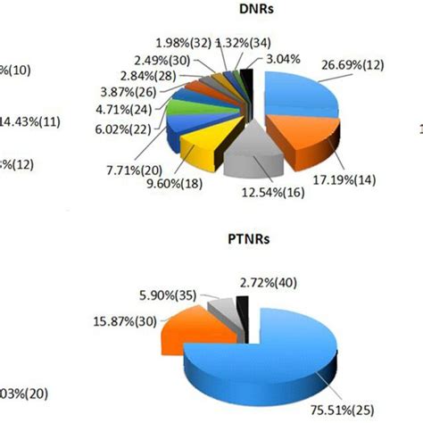 Lengths Of Different Types Of Microsatellites Each Section Of The Pie