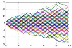 Random Walks In Python At The Moment