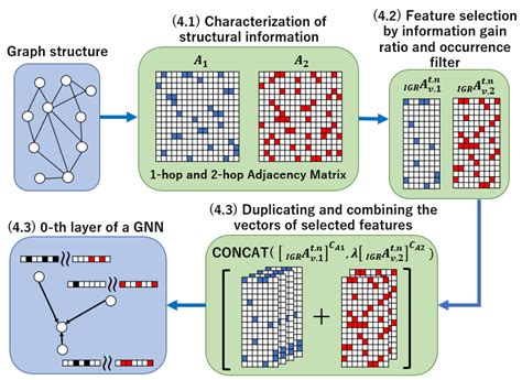 Flow Of Characterizing Structural Information Of Graph In Msi Gnn Download Scientific Diagram